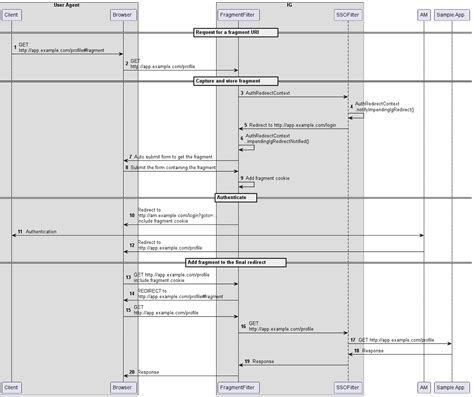 Uri Fragments In Redirect Forgerock Identity Gateway