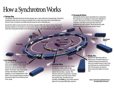 Oz The Other Side Of The Rainbow Canadian Light Source Synchrotron