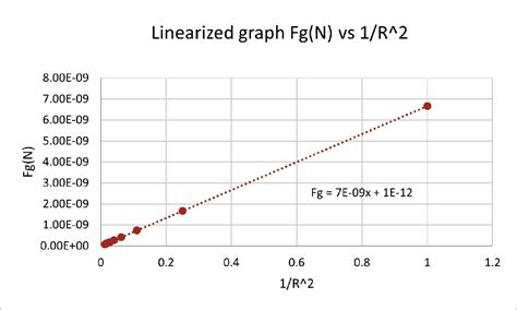Linearized Graph Fg N Vs 1 R 2 Fg N 8 00e 09 7 00e 09 6 00e 09 5 00e 09 4 00e 09 3 00e 09 Fg