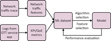 Generic Approach For Ml Based Qoekpi Estimation Model Training
