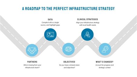 A Roadmap To The Perfect Infrastructure Strategy Sewell Group