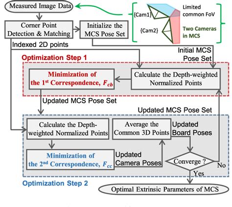 Figure 1 From A Two Step Optimization For Extrinsic Calibration Of
