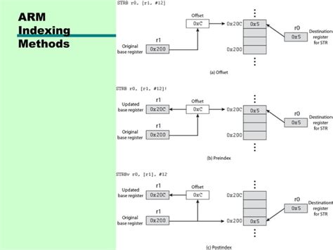 Instruction Sets Addressing Modes Ppt