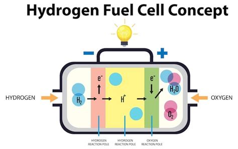 수소 연료 전지 기술 개념 프리미엄 벡터