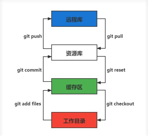 Git的的四个区域 Zzzzzwh 博客园