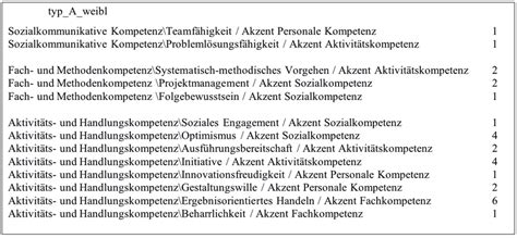 Abb 6 Kodeverteilungen Typ A Aus Dem Code Matrix Browser Von Max Qda