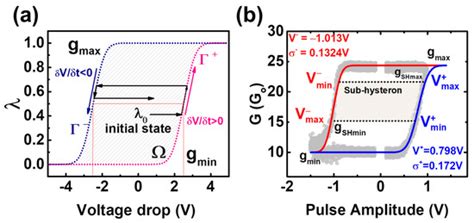 Materials Special Issue Memristors For Neuromorphic Circuits And Artificial Intelligence