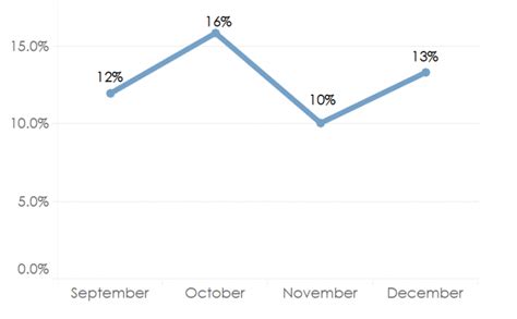 A Quick Tip To Improve Line Chart Labels In Tableau Interworks