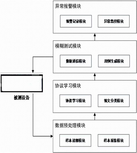 Industrial Control Private Agreement Based Fuzzy Test Method Eureka Patsnap
