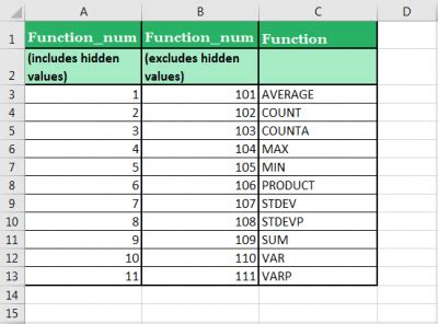 How To Use The SUBTOTAL Function In Excel 2020 Guide