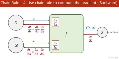 【pytorch深度学习实践】03反向传播pytorch 反向传播 Csdn博客