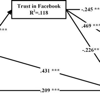 The Path Coefficient Analysis Download Scientific Diagram