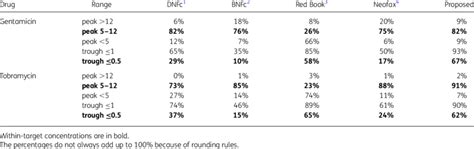 Percentage Of Target Peak And Trough Concentrations Of Download