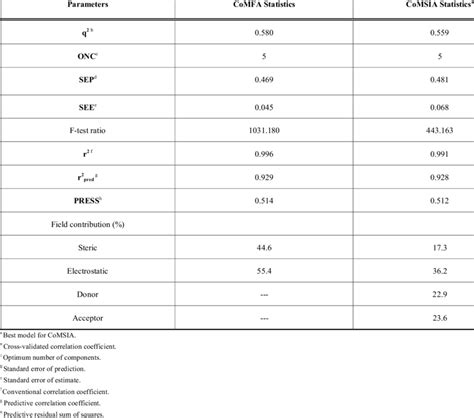 Comparison Of Statistical Parameters For Comfa And Comsia Models Download Table