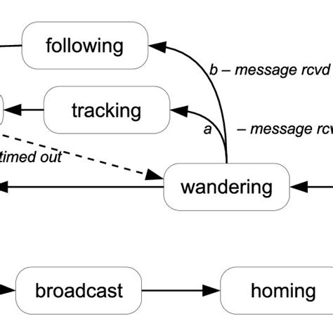 Finite State Machine For Multi Robot Foraging With Recruitment Adapted Download Scientific