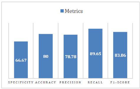 Figure 3 From A Novel Natural Language Processing Based Model For Plagiarism Detection