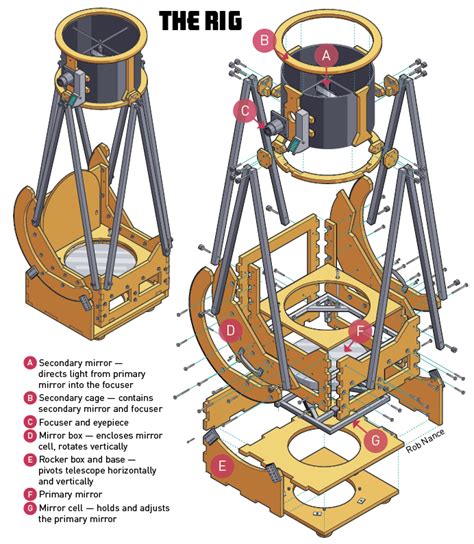 How Does A Dobsonian Telescope Work
