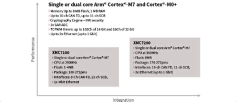 32 Bit XMC7000 Industrial Microcontroller Arm Cortex M7 Infineon
