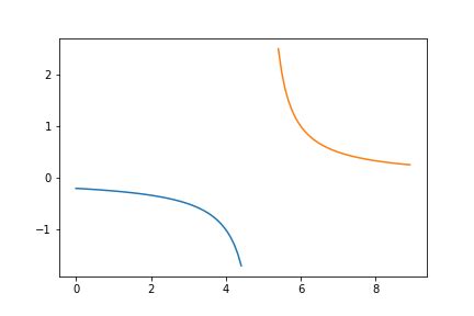 Python 3 X How Do I Remove The Vertical Line That Arises From
