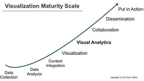 The Steps To A Mature Visual Analytics Practice Future Of Tech And