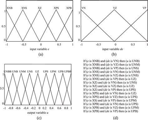 Figure 6 From Fuzzy Logic Control Of A Non Linear Structural System Against Earthquake Induced