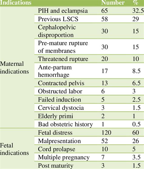Maternal And Fetal Indications For Emergency Lscs Download Scientific Diagram