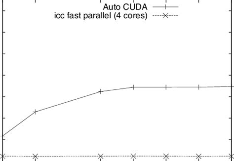 Performance Of 2d Fdtd Download Scientific Diagram