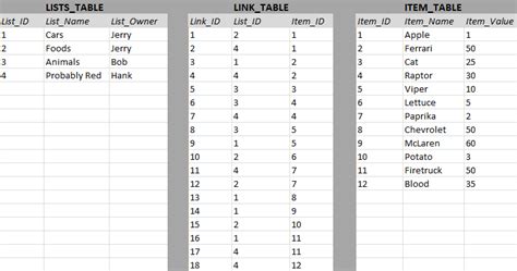 Mysql Database Design For Unknown Number Of Lists With A Variable Amount Of Items On Each Of