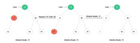 Deletion In Binary Search Treebst Prepinsta