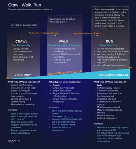 Conversational Ui User Technology Path Ppt
