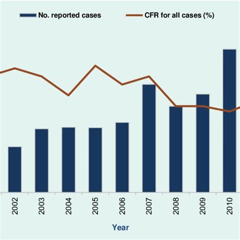 Number Of Reported Dengue Cases And Case Fatality Rates In The Western