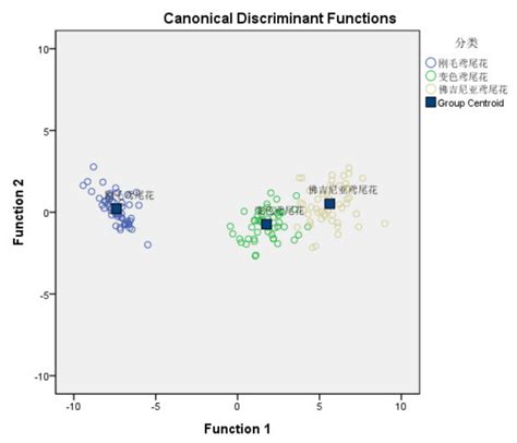 16种常用的数据分析方法 判别分析 Csdn博客