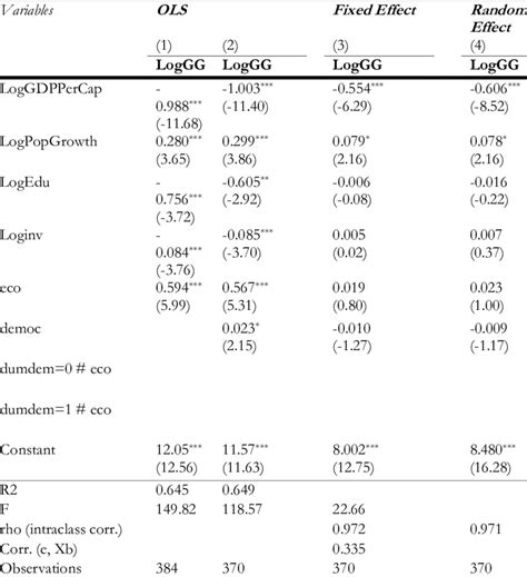 Ols Fixed Effects And Random Effects Models Results Without An Download Scientific Diagram