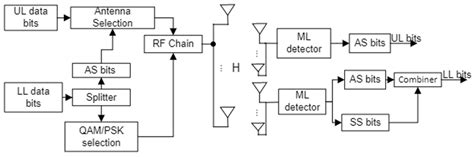 Biased Power Allocation And Shared Antenna Selection Techniques For Spatial Modulation Based