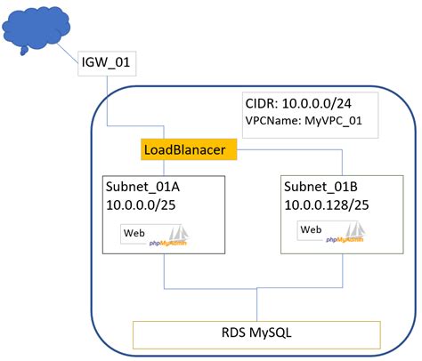 Tech Cheat Aws 04 Construct Ha Web Server Environment Classic Loadbalancer