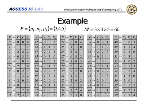 Ppt Brief Overview Of Residue Number System Rns Powerpoint