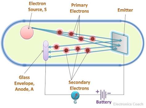 What Is Secondary Electron Emission Factors On Which It Depends