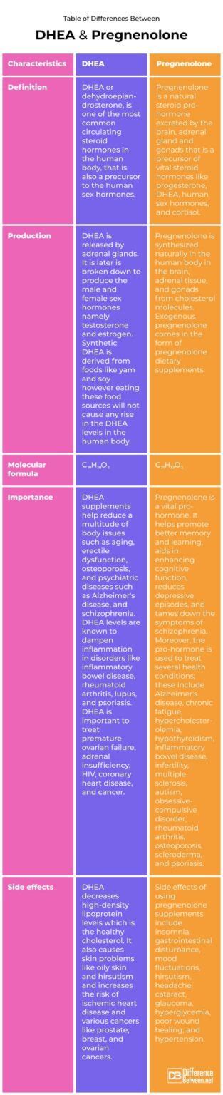 Difference Between Dhea And Pregnenolone Difference Between