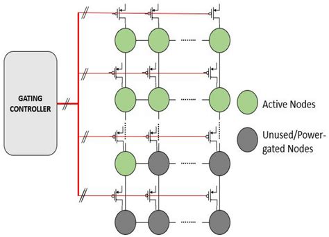 implementation of the power gating technique in noc based neural