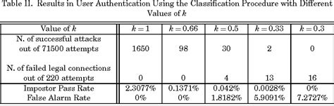 Authentication Semantic Scholar
