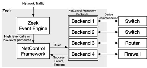 Netcontrol Framework — Book Of Zeek Gitmaster