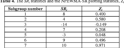 Table 4 From A Nonparametric Exponentially Weighted Moving Average Signed Rank Chart For