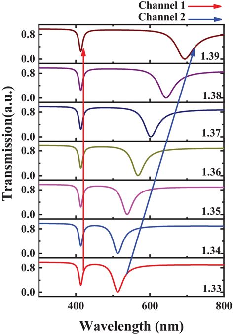 Transmission Spectral Responses To The Different Liquid Samples In