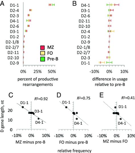 Use Of D Gene Segments From PC Of Fig D Percentage Of Use Among Download Scientific Diagram