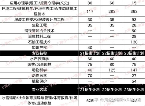 升了降了河北专接本近三年各专业招生计划对比 知乎