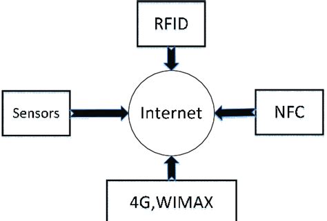 typical iot block diagram [5] download scientific diagram