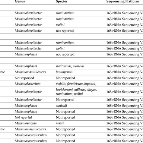 Methanogenic Archaeal Species Present In The Reproductive And Download Scientific Diagram