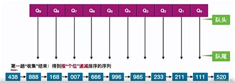 24 数据结构 内部排序 基数排序