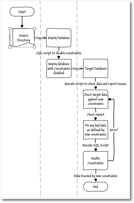 Database Build Breakers Avoiding Constraint Violations During Sql