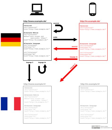 can i use hreflang and rel canonical together hreflang testing tool